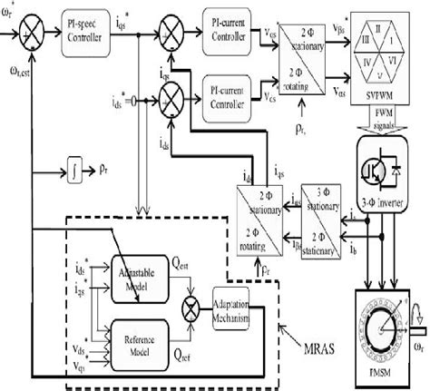 figure 2 from model reference adaptive controller based speed