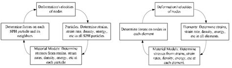 Lagrangian Code Structures For Sph Particles And Fem Elements