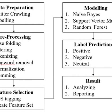 Basic Architecture Of Real Time Sentiment Analysis On Twitter Data