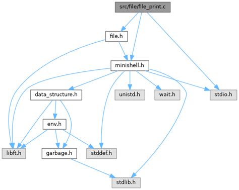Minishell Srcfilefileprintc File Reference