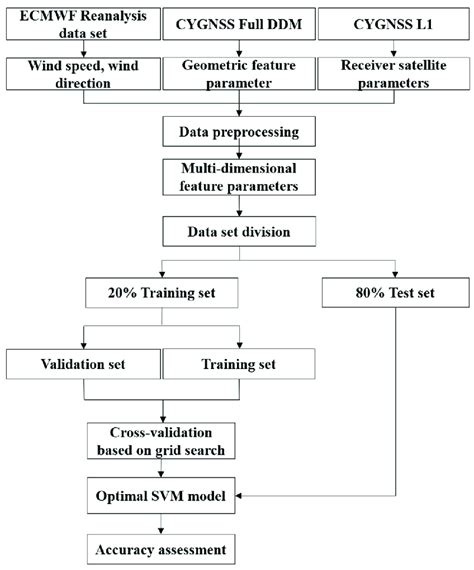 gnss r wind direction retrieval flow chart based on svm download