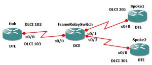 How To Configure A Cisco Router As A Frame Relay Switch Jesin S Blog