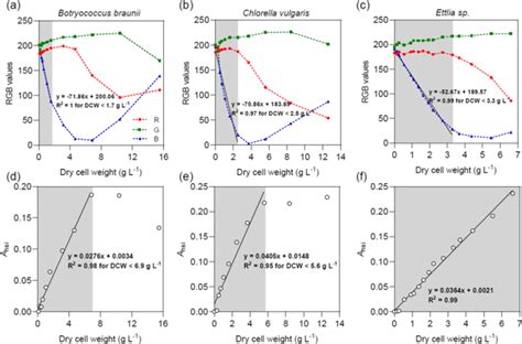Application Of Image Analysis For Algal Biomass Quantification A Low Cost And Non Destructive