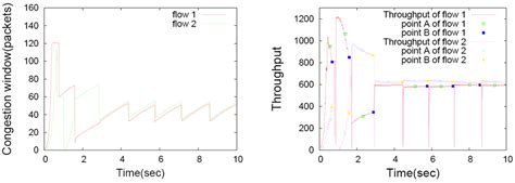 System Samples During The Sec TCP FS With EGCN A Congestion Download Scientific Diagram