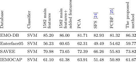 Comparison Of Classification Success Rates In Different Databases By
