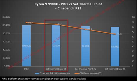 Boost The Performance Of Amd Ryzen 9000 Series Msi Pbo Enhanced Mode