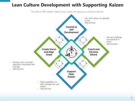 Lean Culture Framework Performance Gear Development Growth