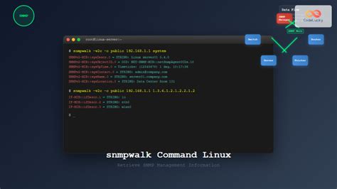 Snmpget Command Linux Complete Guide To Retrieving Snmp Variables Codelucky