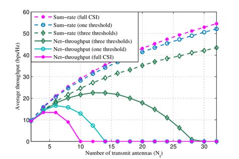 Average Net Throughput And Sum Rate For The Cases Of Perfect Csit And