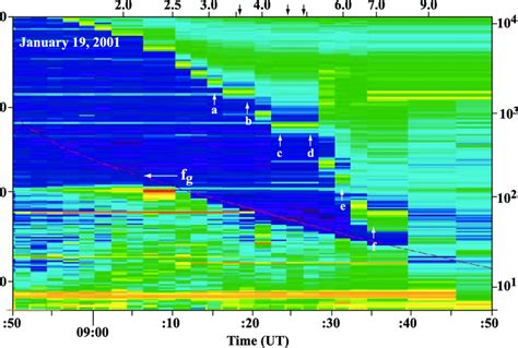 Dynamic Spectrogram Showing Wave Data From The Outbound Or Predawn Mlt
