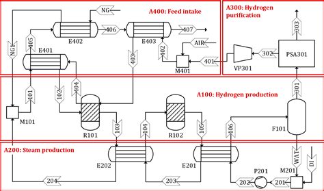 Figure 2 From Scenario Based Techno Economic Analysis Of Steam Methane