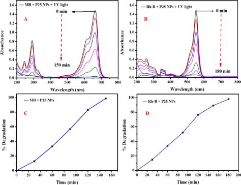 Uv−vis Absorption Spectra Of Mb Dye Degradation A And Rh B Dye