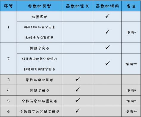 函数的调用之关键字实参 51cto学堂 Python函数之函数参数