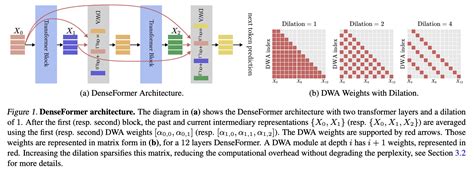 Denseformer By Epfl Researchers Enhancing Transformer Efficiency With