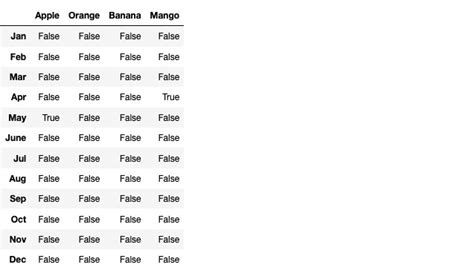 Pandas Dataframe Eq Method With Examples Life With Data