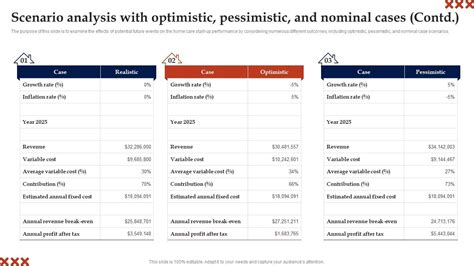 Scenario Analysis With Optimistic Pessimistic In Home Care Business Plan Template Pdf