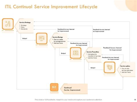Itil Operational Evaluation Rigorous Service Enhancement Ppt Powerpoint