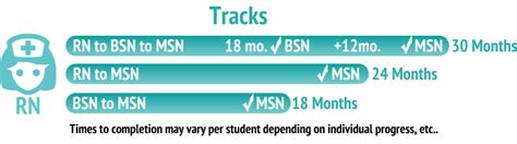 How To Become A Nurse Practitioner Without A BSN Nursing Degree