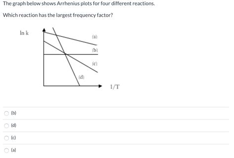 solved the graph below shows arrhenius plots for four