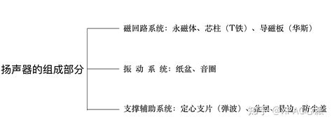 扬声器的工作原理 知乎
