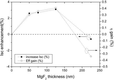172 Efficiency Multicrystalline Solar Cells By Optimizing Structure Of The Mgf2sinx Double