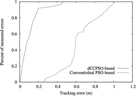 Figure 17 From Cooperative Coevolutionary Algorithm Based Model Predictive Control Guaranteeing