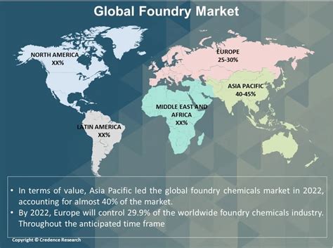 Foundry Market Size Share Growth And Forecast To 2030