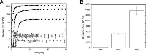 Oscillatory Rheology Results Illustrating The Formation Kinetics Of