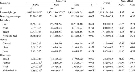 Carcass Quality Traits In Three Genotypes Of Naked Neck Chicken