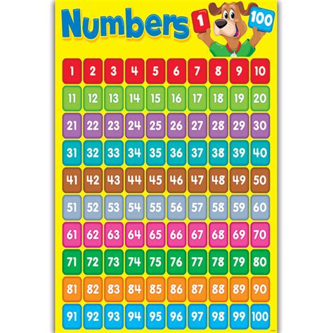 Show Numbers 1 To 100