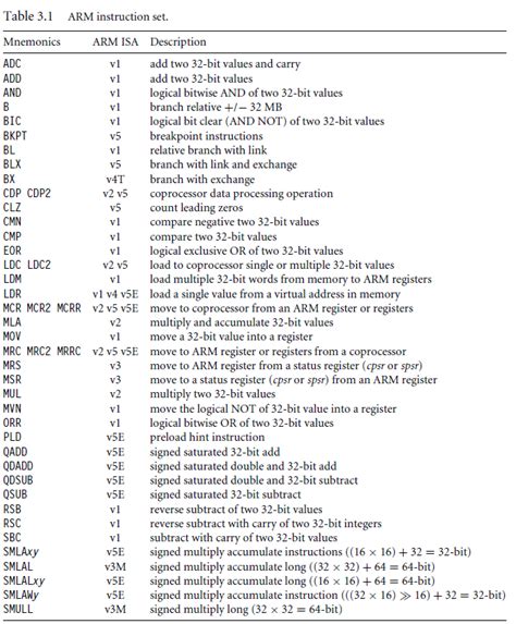 Arm System Developers Guide 学习笔记 Chapter 3将相加结果写回r2寄存器 Csdn博客