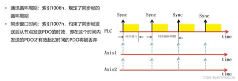 Canopen通讯基础canopen通信 Csdn博客 Canopen通讯基础canopen通信 Csdn博客