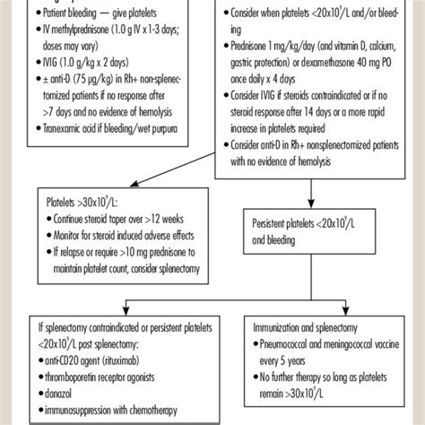 Approach To The Patient With Thrombocytopenia On Heparin Download Scientific Diagram