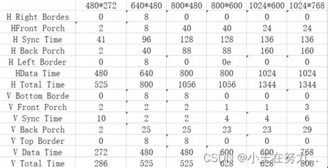 Fpga 入门 —— Vga Csdn博客