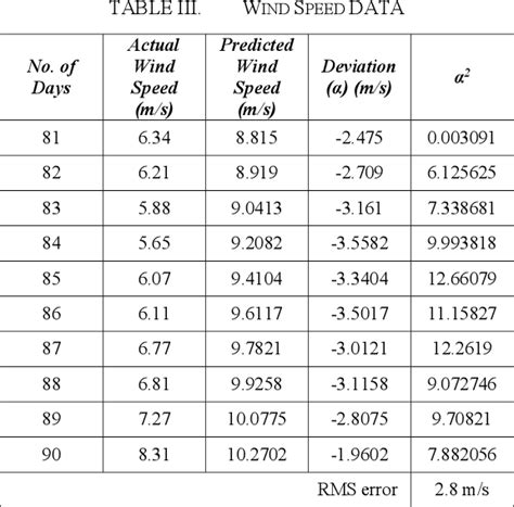 Figure 1 From Data Cataloging Based Sindy Approach For Weather