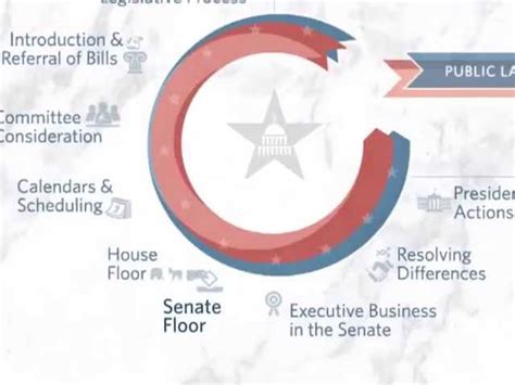 U S Congress Legislative Process