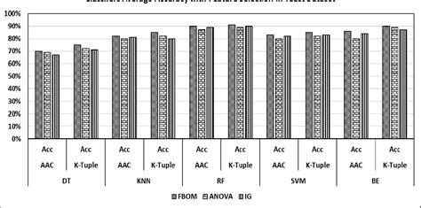 Figure 2 From Comparative Study On Feature Selection Methods For