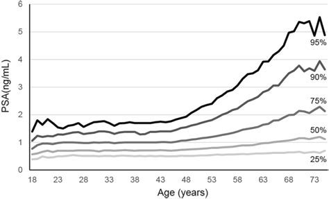 Natural Psa Fluctuation By Age Psa Plot Showing 25th 50th 75th