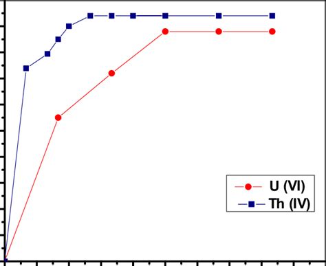 Effect Of Contact Time On Uvi And Thiv Ions Sorption Onto