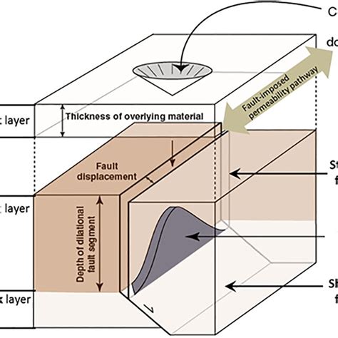 Schematic Illustrating A Subsurface Dilational Fault Segment The