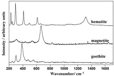 Raman Spectrum Of Goethite Hematite And Magnetite Obtained
