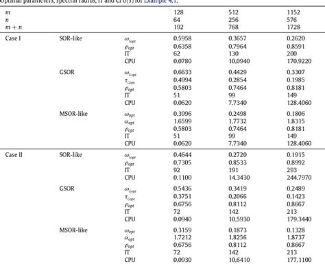 Table 2 From A Modified Sor Like Method For The Augmented Systems