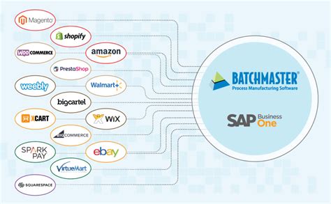 Magento Erp Integration Philippines And Southeast Asia