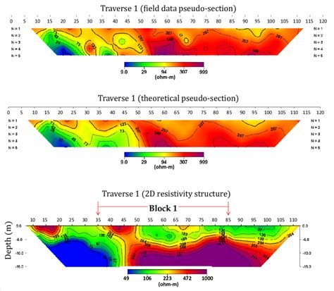 Composite Pseudo Sections Of The Results Of 2d Resistivity Inversion Download Scientific