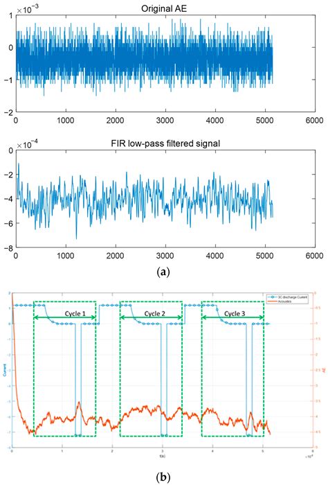 Wevj Free Full Text Detection And Analysis Of Abnormal High Current