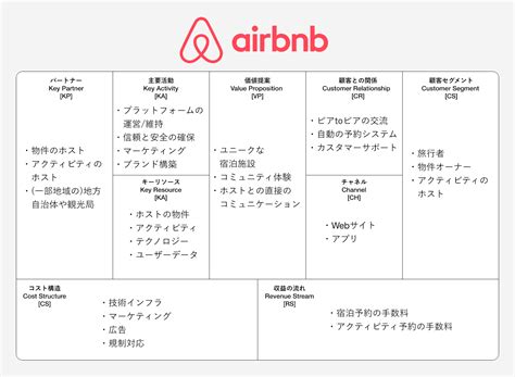 ビジネスモデルキャンバスとは｜6社の具体的な例から見る作り方のススメ｜セブンデックス
