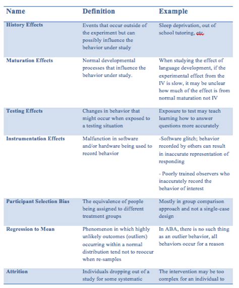 Aba Therapy Threats To Internal Validity