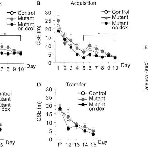 Enhanced Spatial Learning And Memory A D Mean Escape Latency And Cse Download Scientific