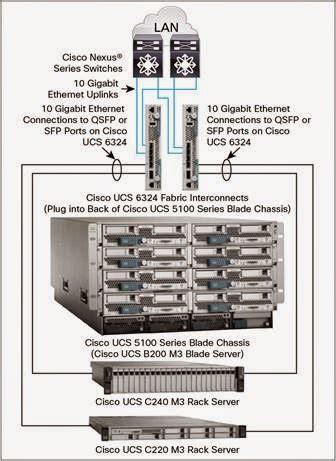 Show Ip Protocols New Product Cisco Ucs Mini
