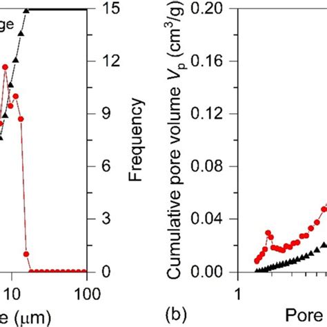 Particle Size And Pore Size Of The Sample A The Particle Size Download Scientific Diagram